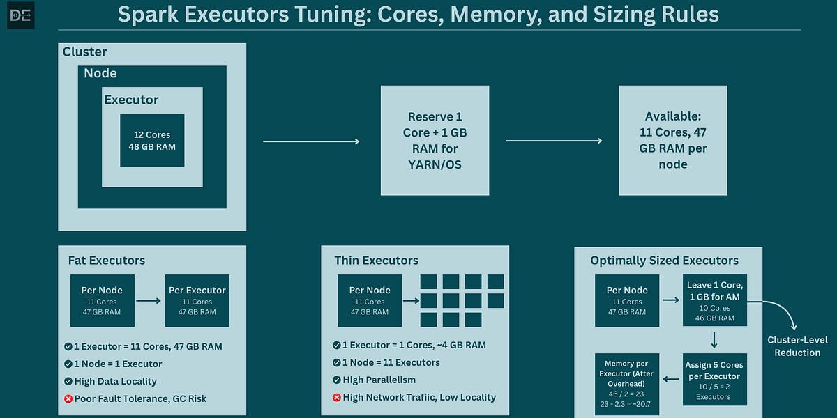 ⚙️ Prep 22 - Tuning Spark Executors: The Art of Core, Memory, and Parallelism