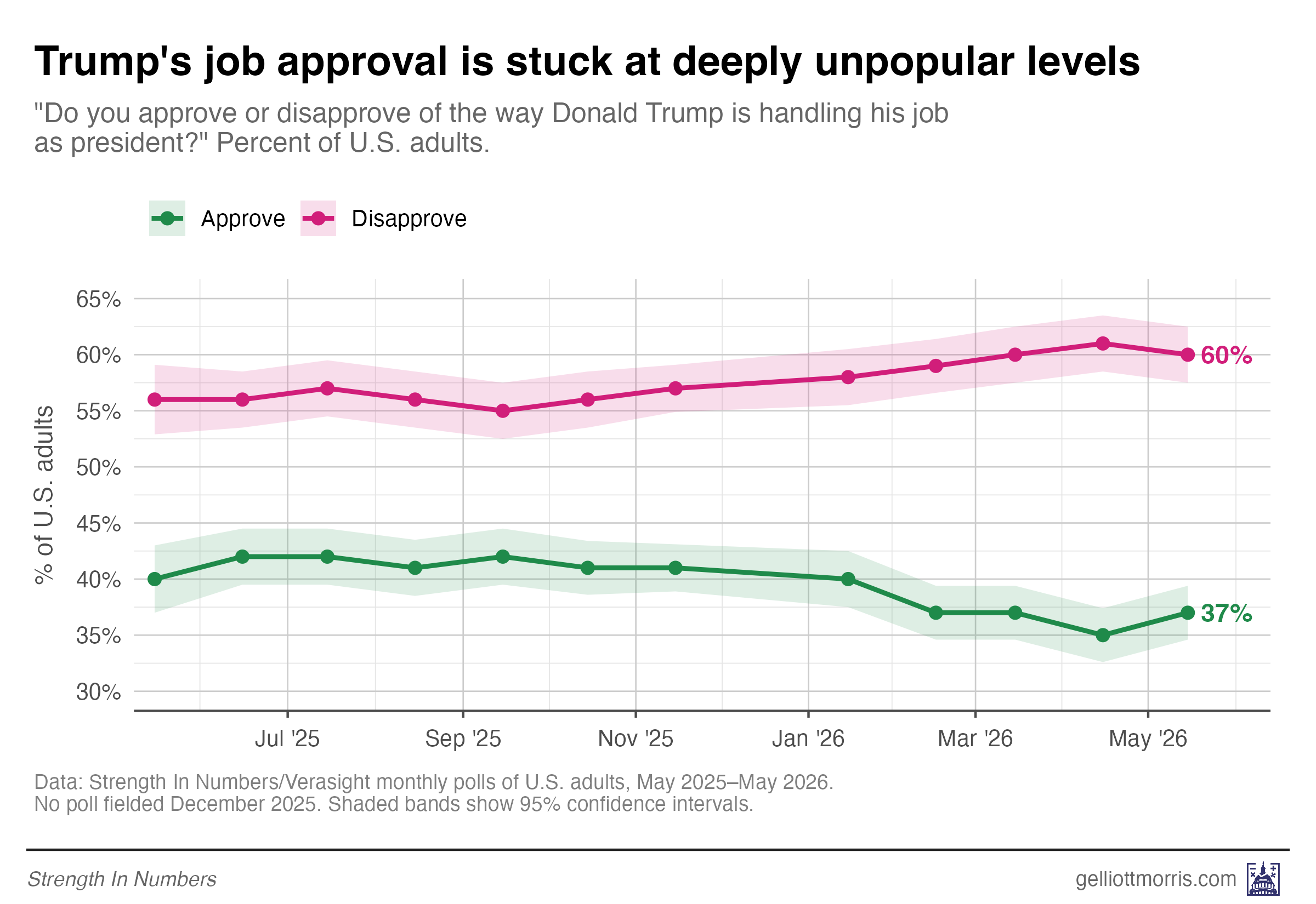 Poll: Trump’s approval rating hits another low on prices as Democrats ...