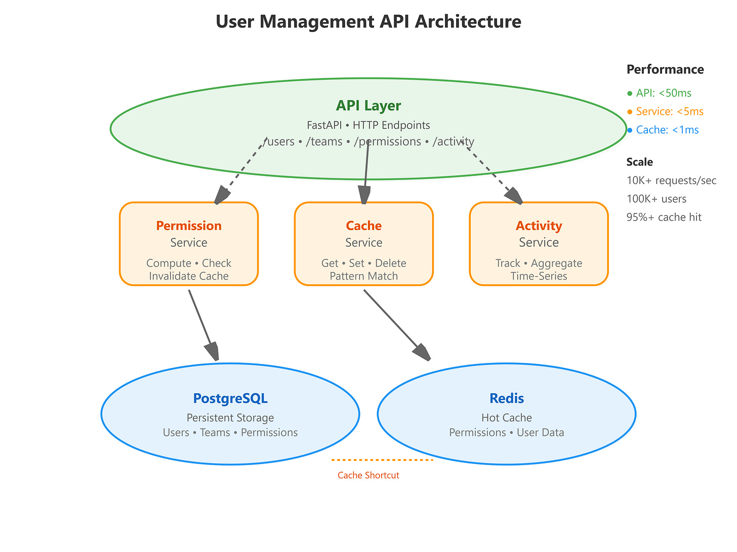 Day 74: User Management API - Building Production-Grade User Administration