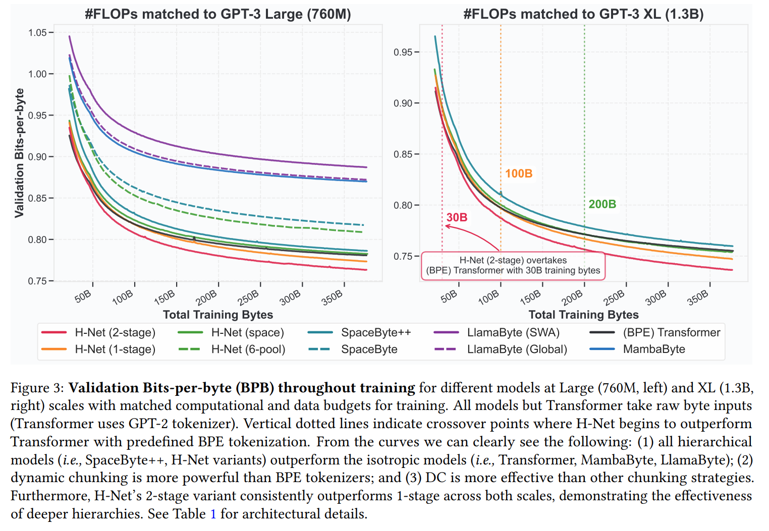 Dynamic Chunking for End-to-End Hierarchical Sequence Modeling