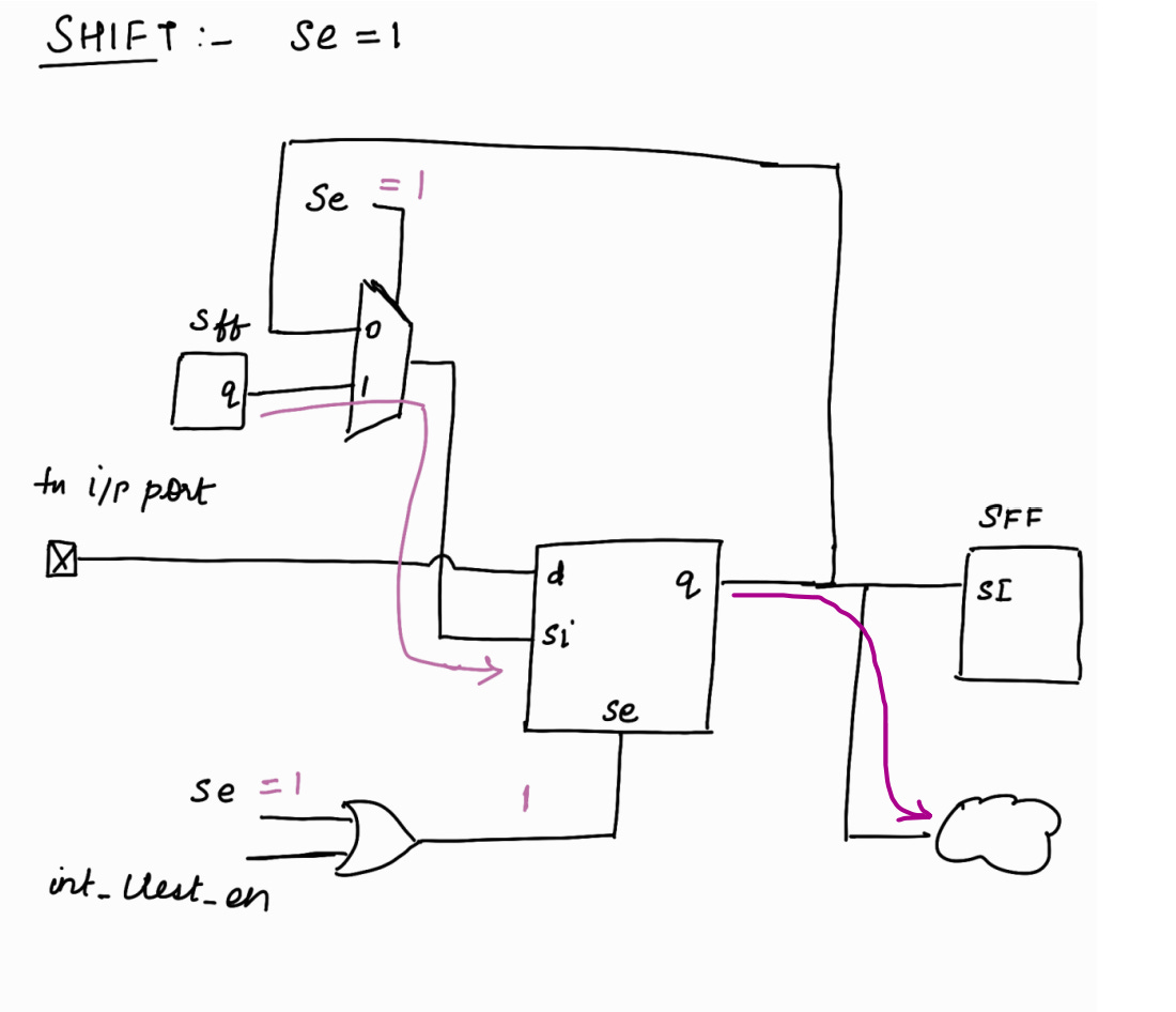 Scan Wrappers and Hierarchical Scan (Part 1)