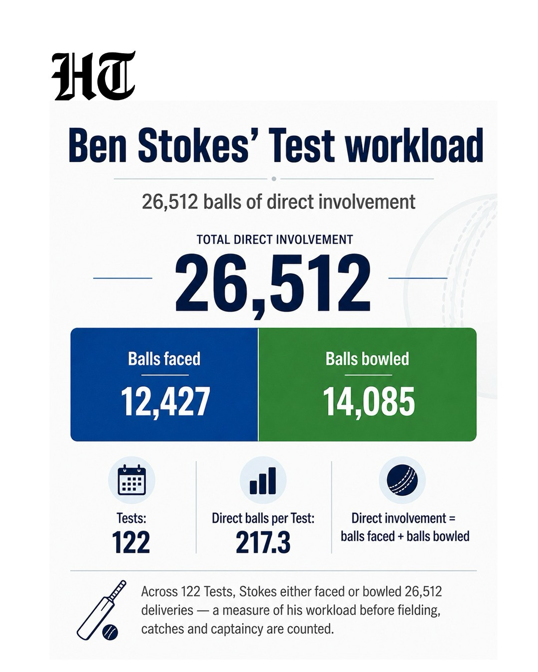 Ben Stokes: Cricket’s hardest equation - Traible News । ट्राइबल न्यूज़