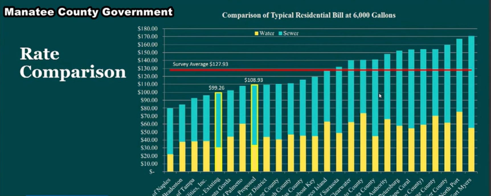 Studies Recommend Water Rate Increases to Fund Manatee County’s $1.9 ...