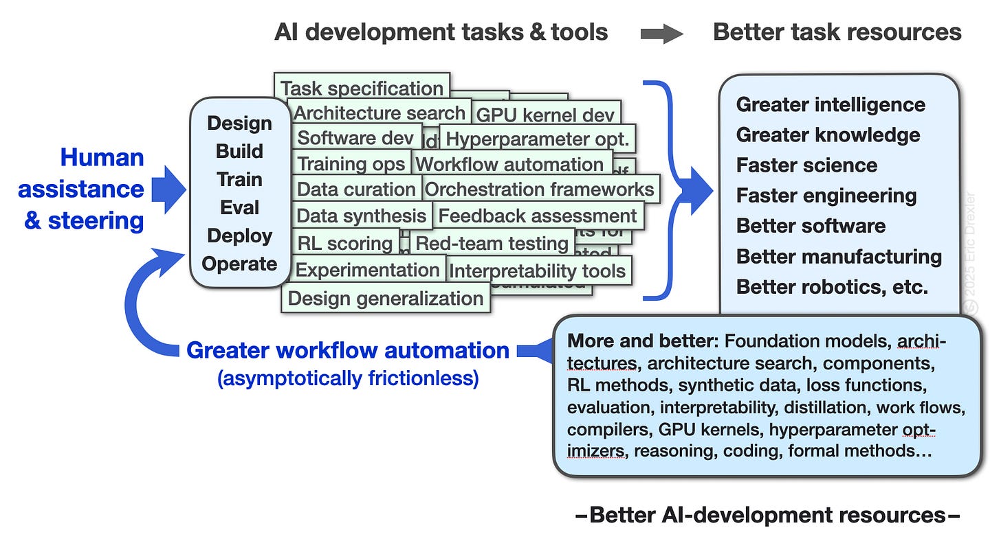 The Reality of Recursive Improvement: How AI Automates Its Own Progress