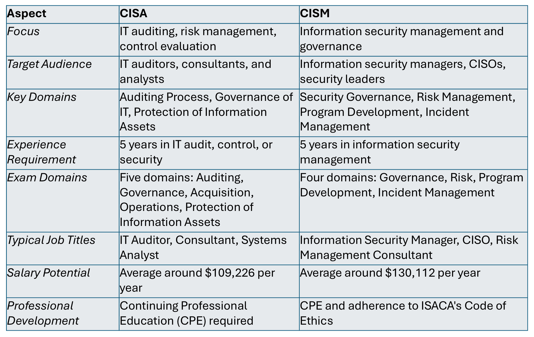 CISA vs CISM: What's Best for You? - by Tobias Faiss