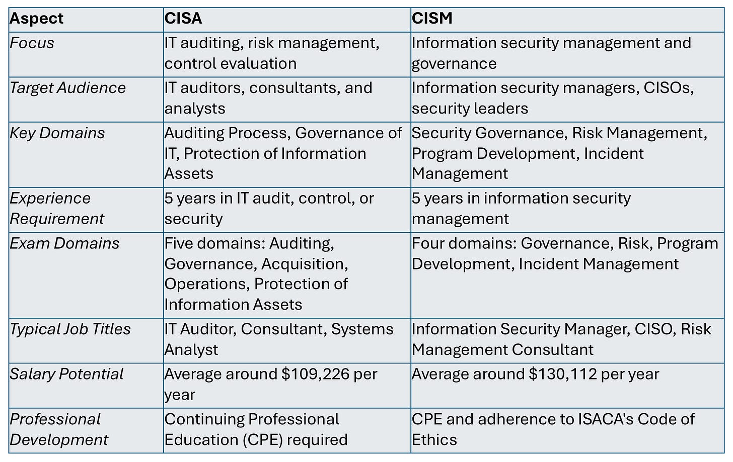 CISA vs CISM: What's Best for You? - by Tobias Faiss