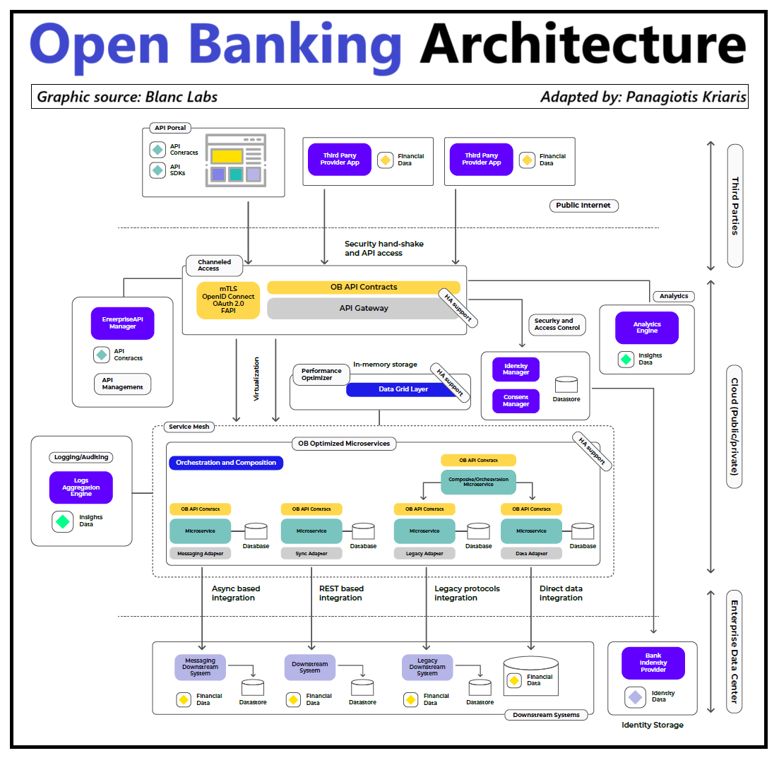 1) Open Banking Architecture 2) GenAI vs Agentic AI 3) The Platform ...