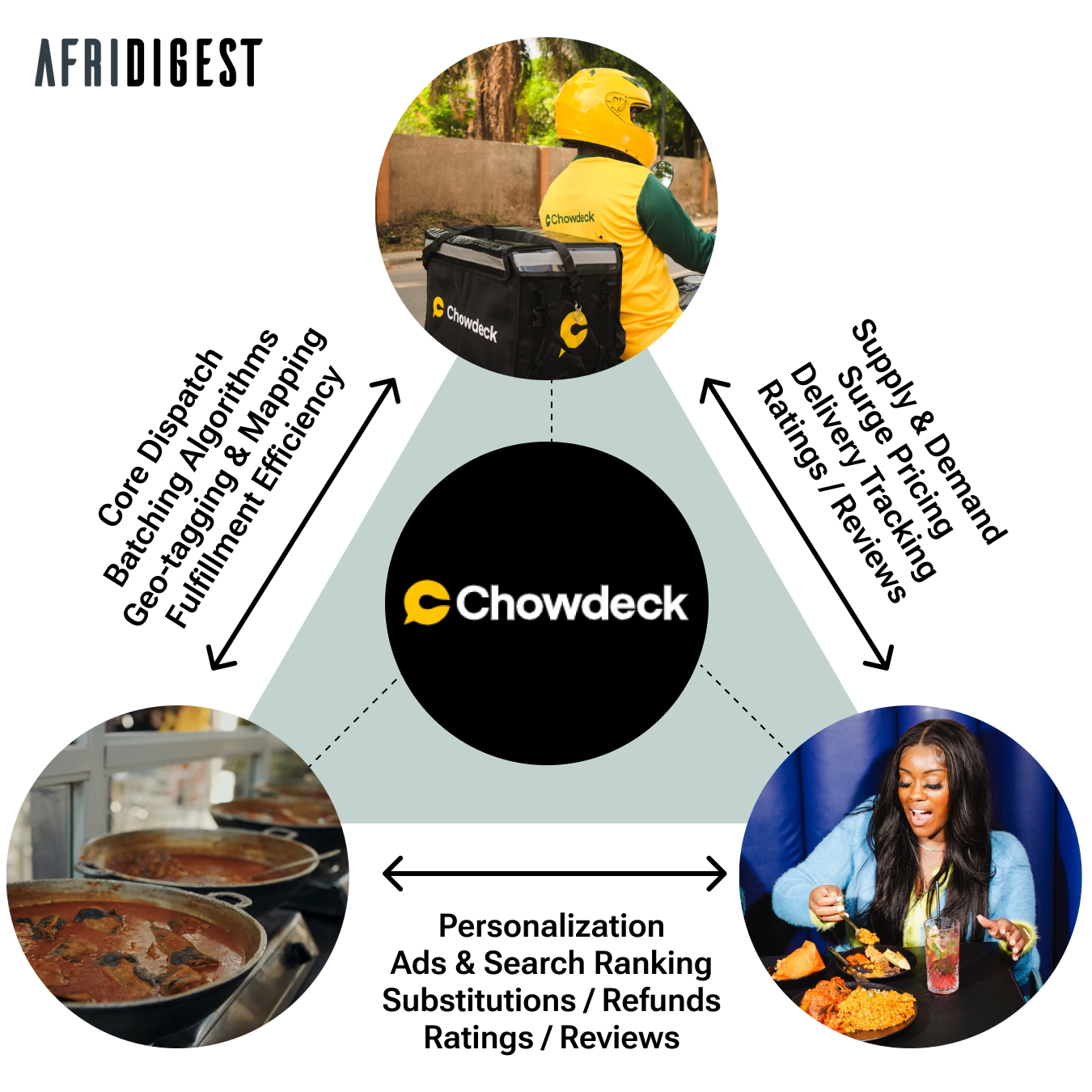 How Chowdeck plans to succeed where Jumia Food failed — Part 2