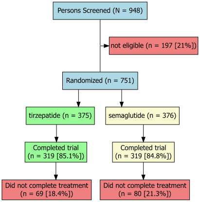 SURMOUNT-5 Trial - by J Gamble, PhD RPh