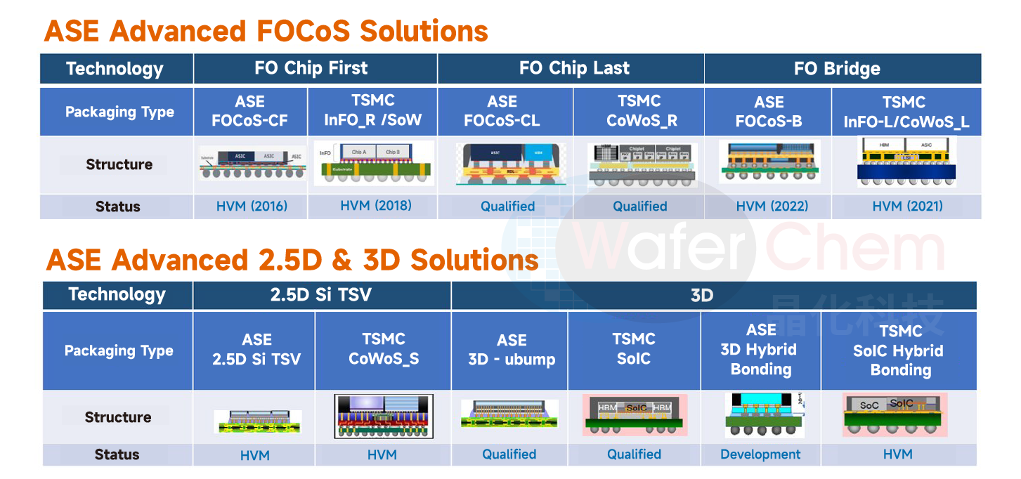 ADVANCED PACKAGING: TSMC CoWoS vs. CoWoS-like Solution