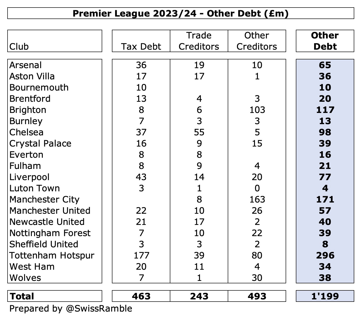 Premier League Debt 2024 - The Swiss Ramble