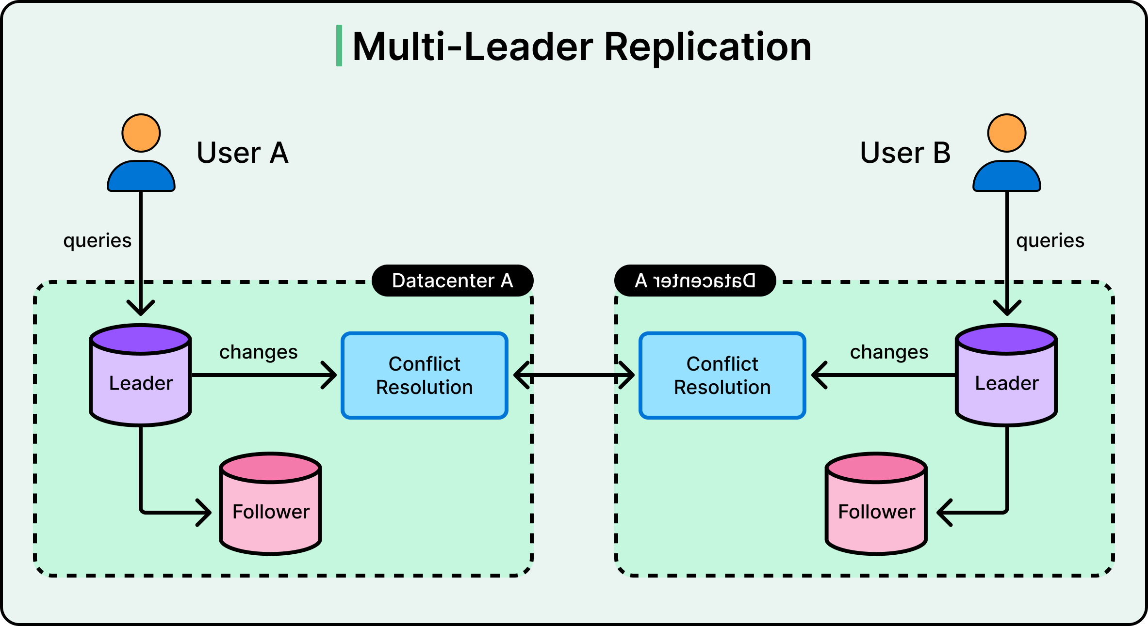 A Guide to Database Replication: Key Concepts and Strategies