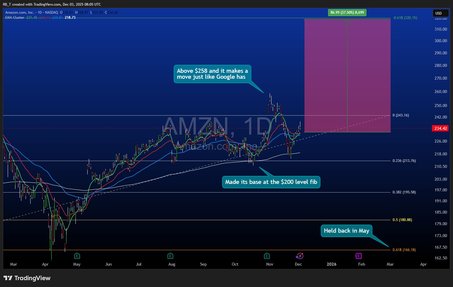 📈 Why $AMZN Is Set Up for a 37% Move to $320 (The Trade GOOGL Just ...