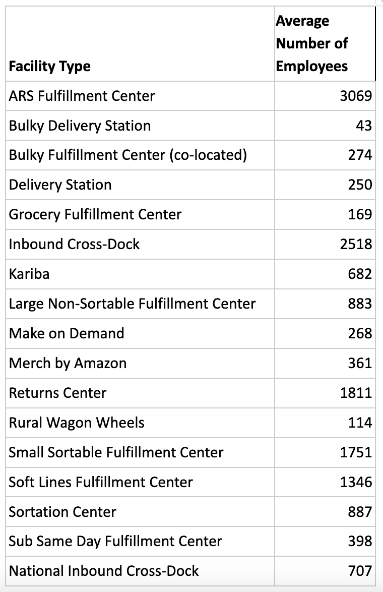 How many Amazon distribution workers are in each state?