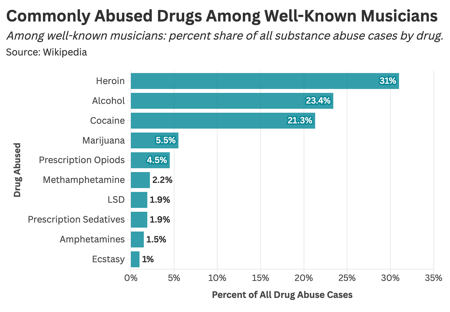 How Common is Drug and Alcohol Abuse Among Music Stars? A Statistical ...