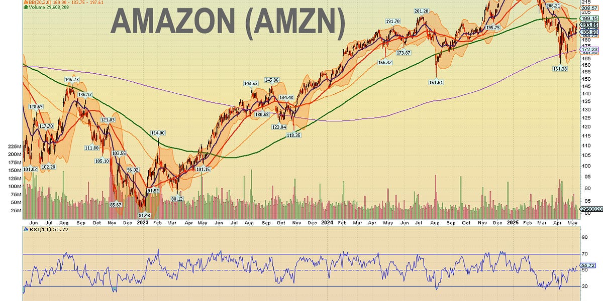 Amazon: Positive Momentum Is Beginning To Return, But There’s More Work ...