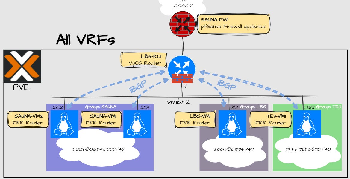 VyOS: Firewall bridge Configuration - by Karl William
