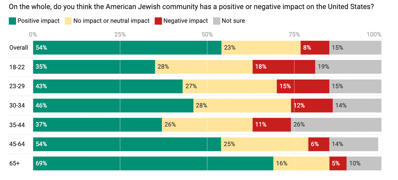 Young Americans Are Turning Antisemitic - by Cathy Young