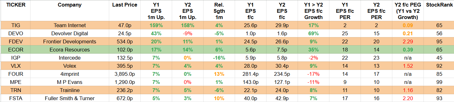 UK Stock Upgrades - December 2025 - by BriefedUp - Jon