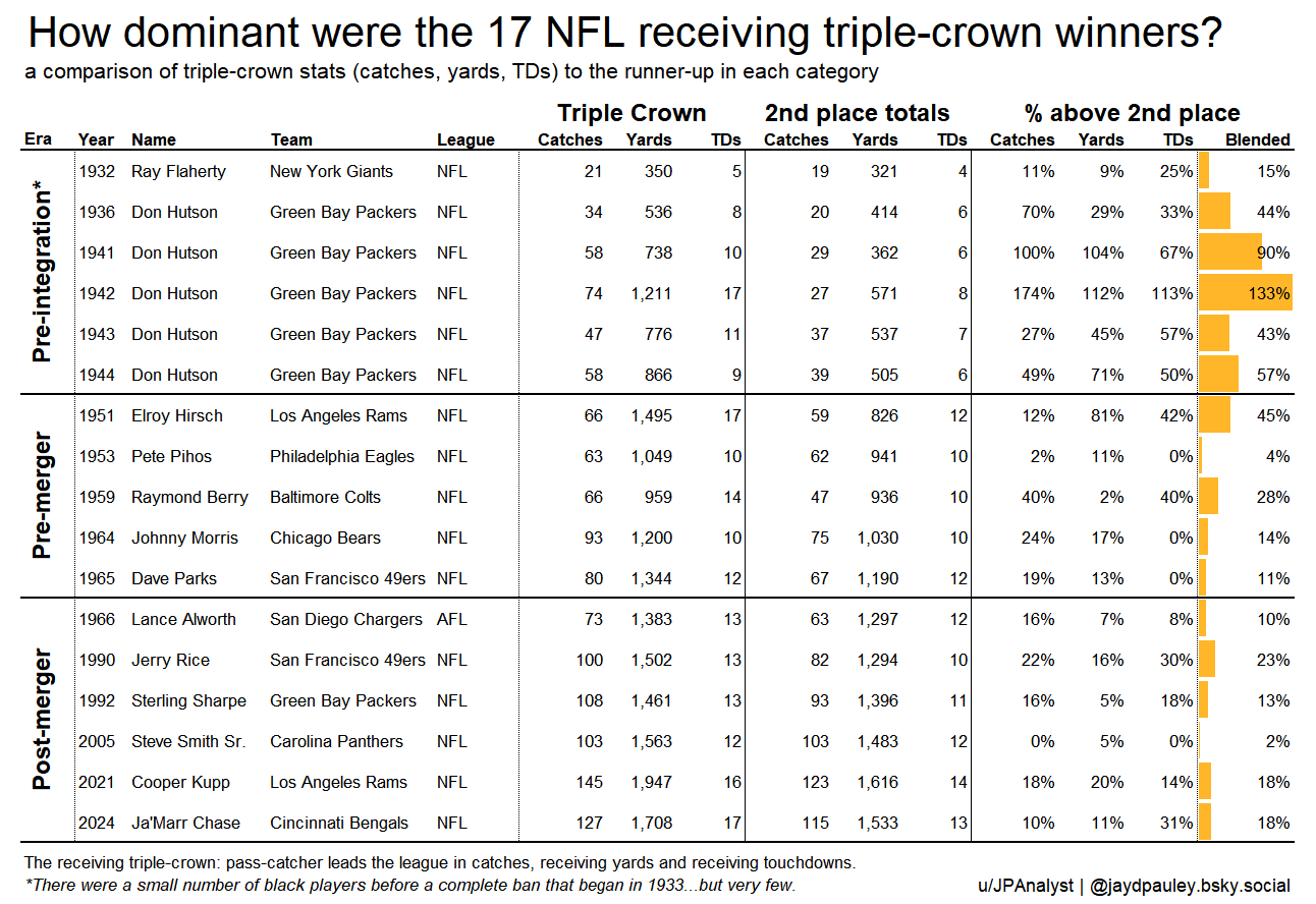 NFL Triple Crown winners: from most dominant to least dominant