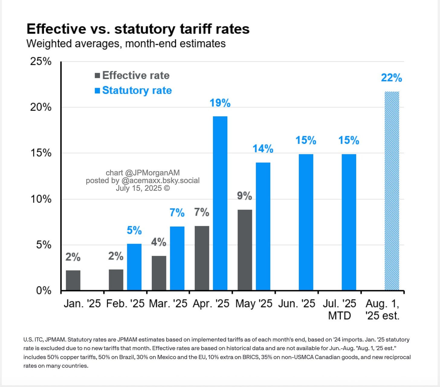 The Widening Rate Gap: Statutory versus Effective