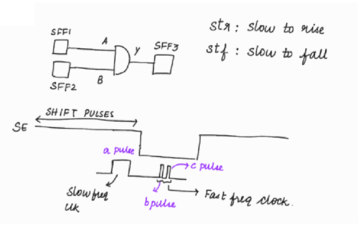 Transition Delay Fault Model - Vidisha’s Substack