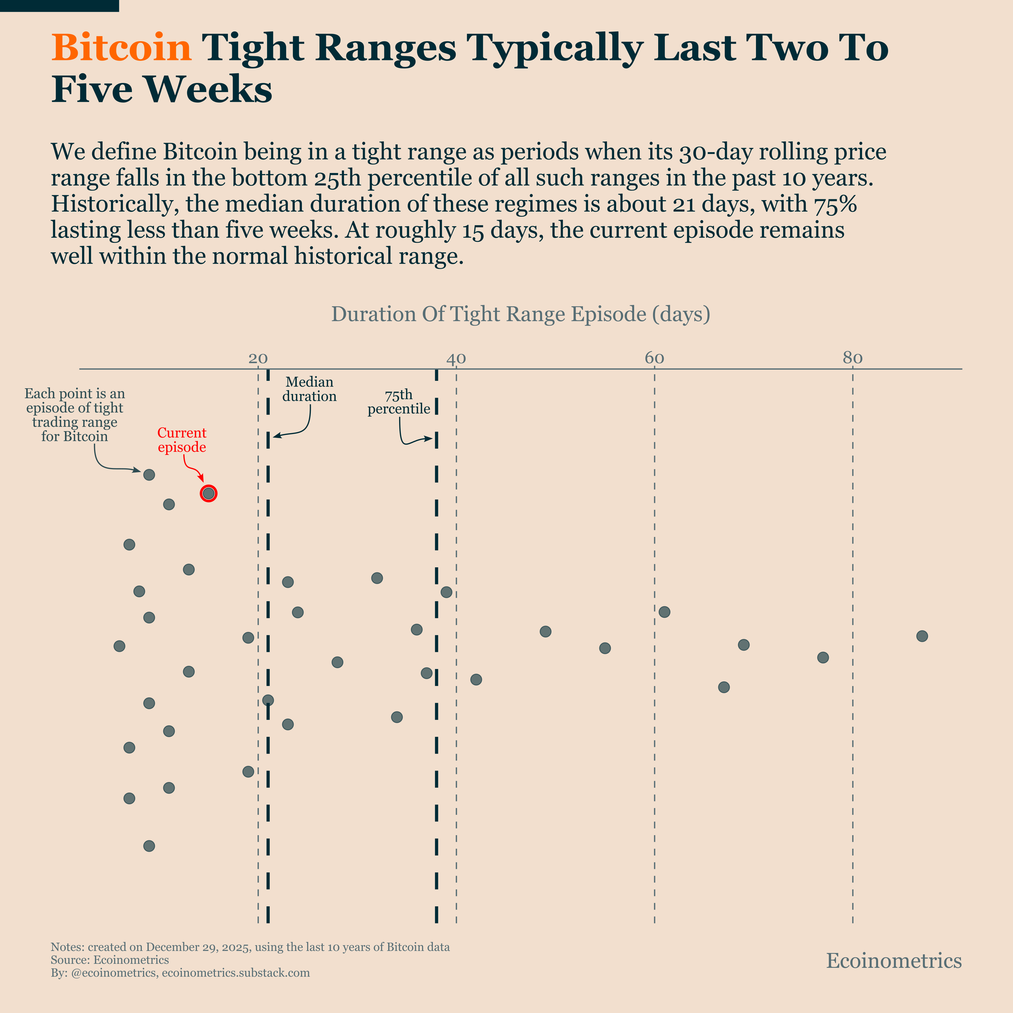 How Does Bitcoin’s Tight Range Usually Resolve?