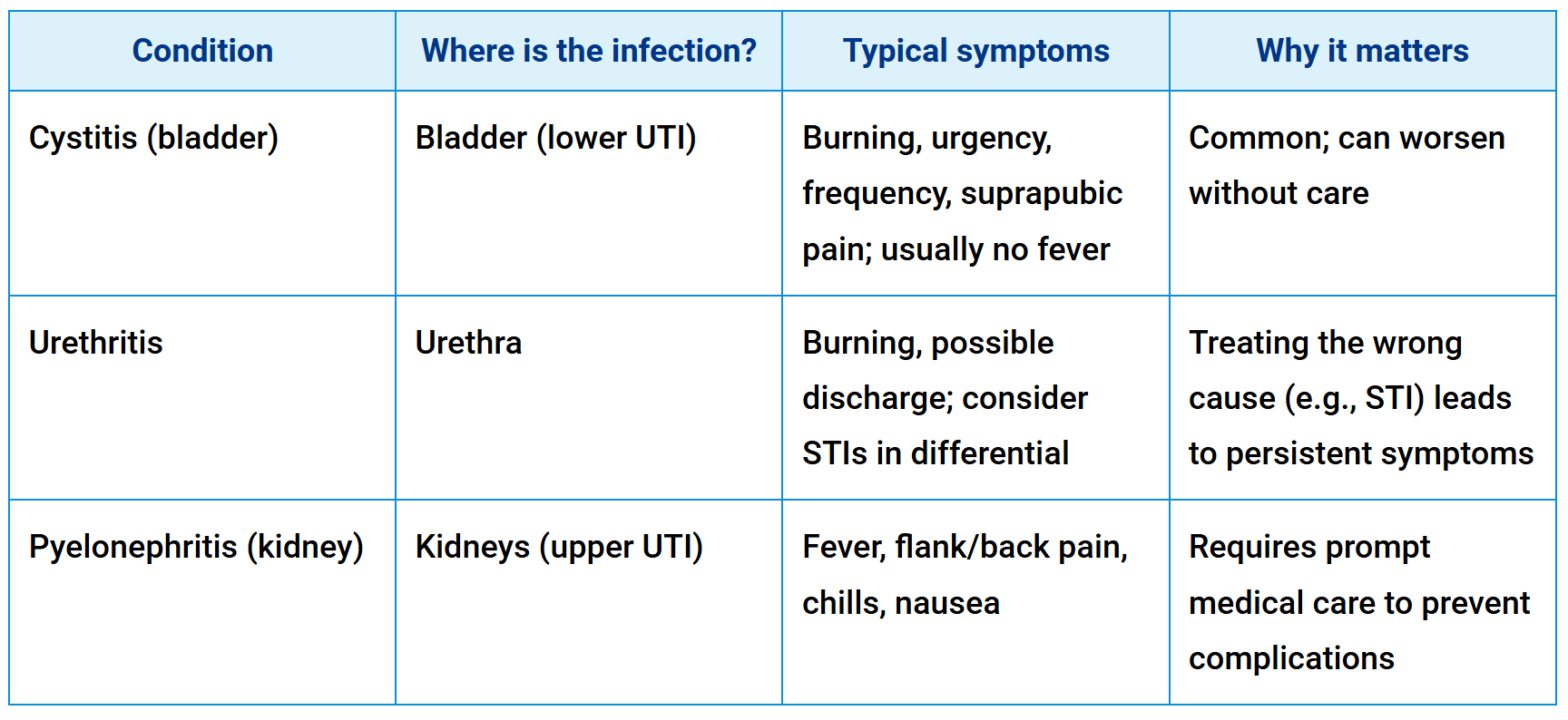 Cystitis vs. UTI - Understanding the Differences