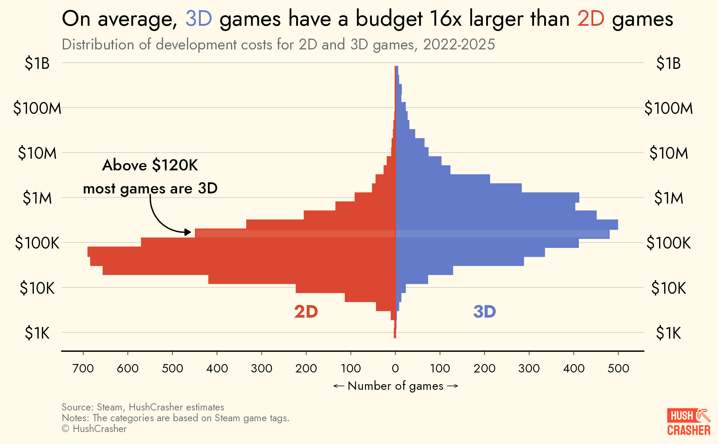 How much does it cost to make a video game?