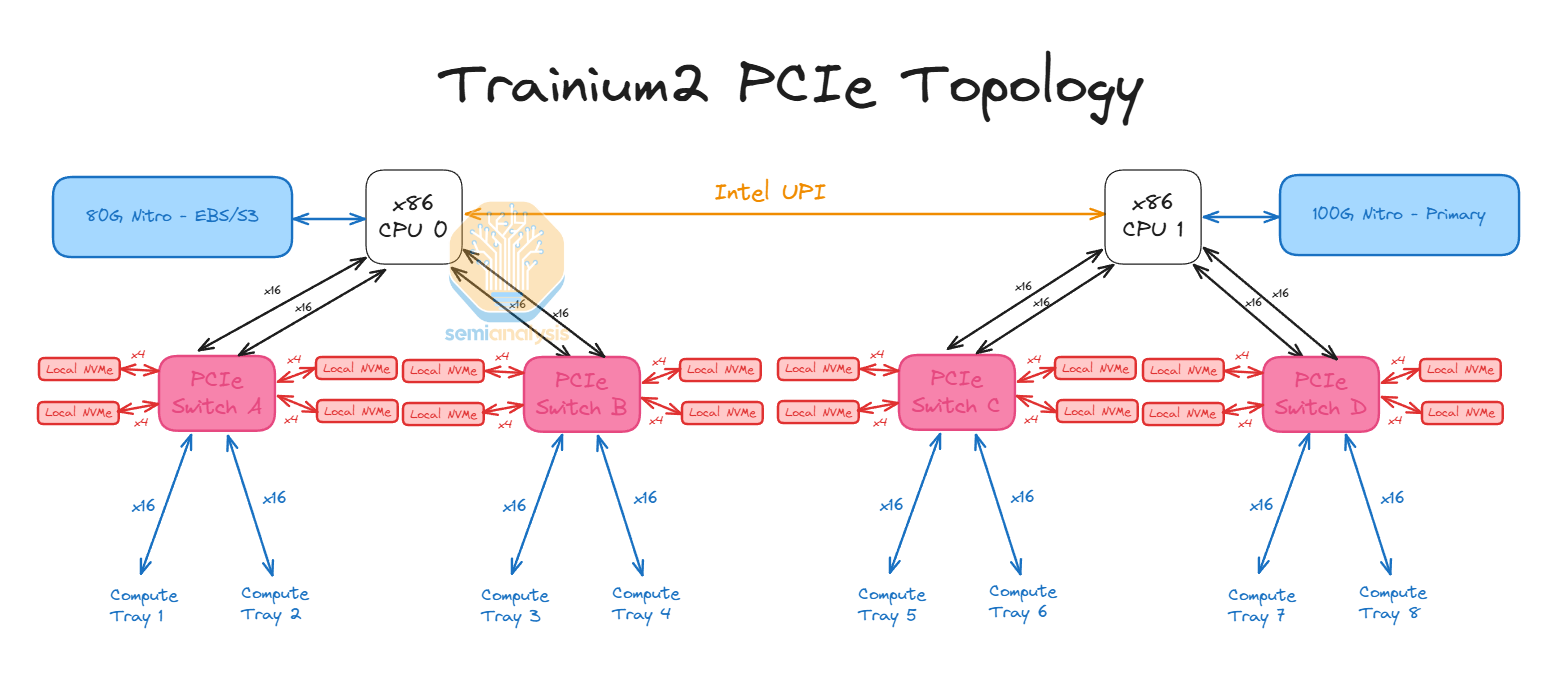 Amazon’s AI Self Sufficiency | Trainium2 Architecture & Networking
