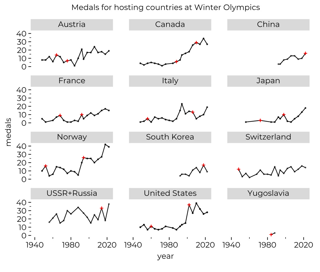 It's probably just money: Why hosts do well at the Olympics