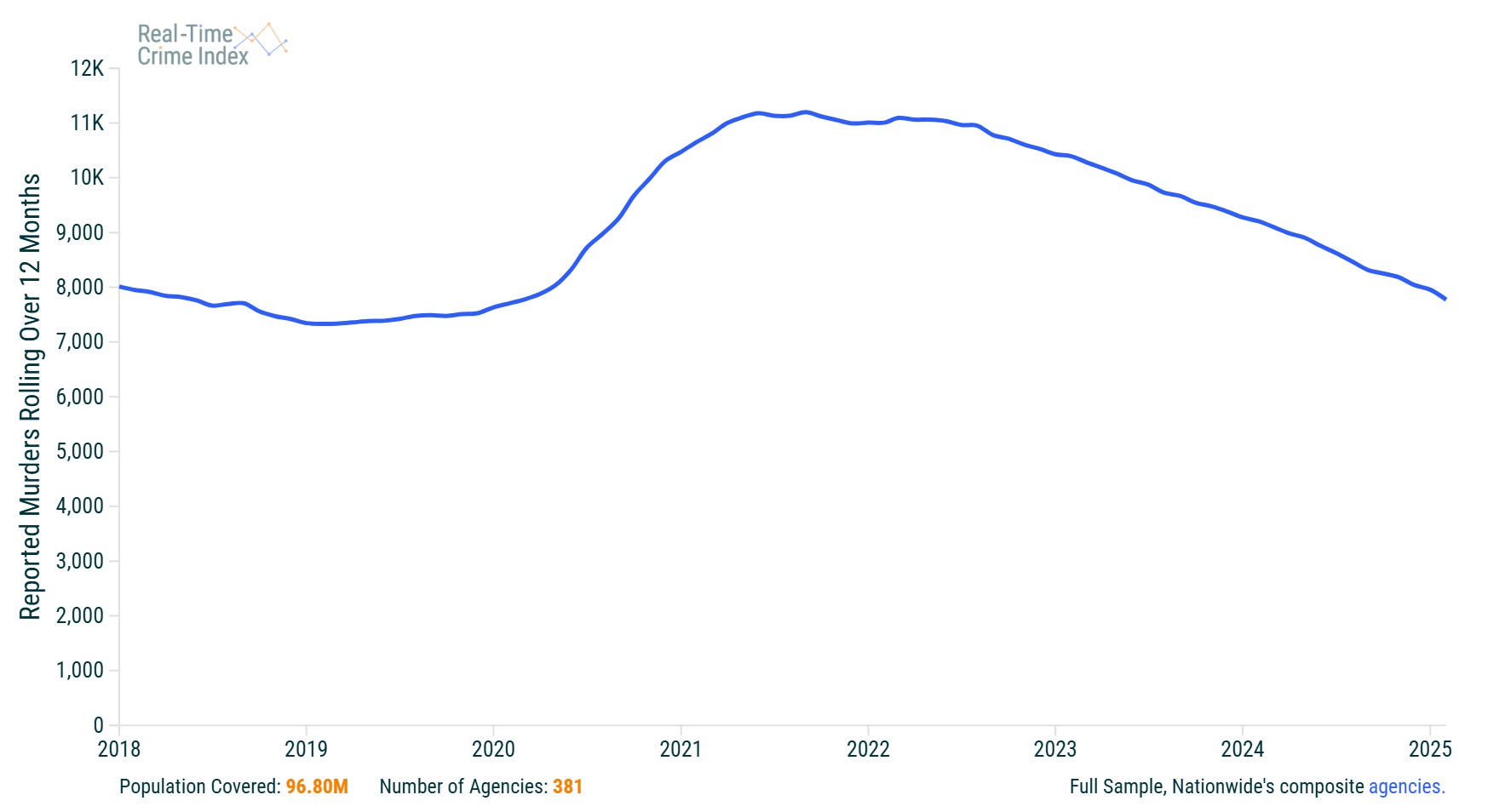 Crime Is Likely Down An Enormous Amount So Far In 2025