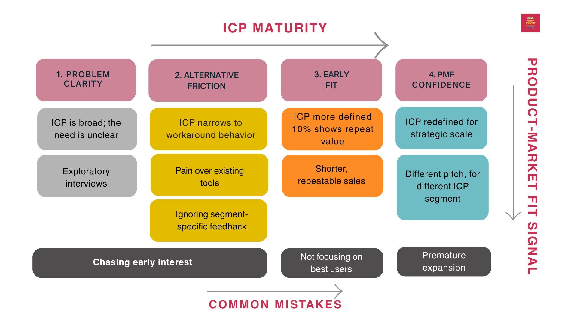 Do you know which ICP helps you achieve Product-Market Fit, the fastest?