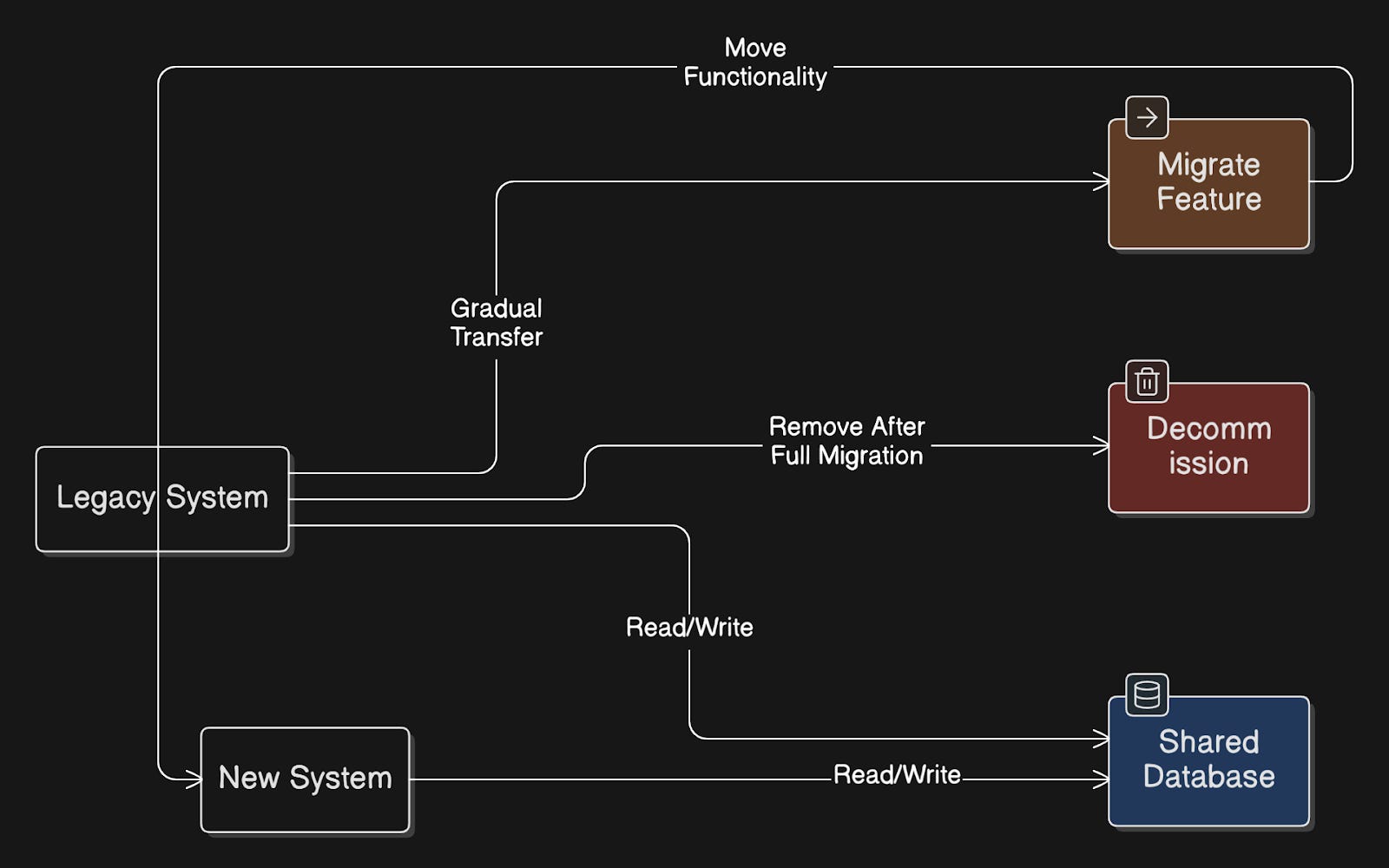 System Design Fundamentals - by Neo Kim