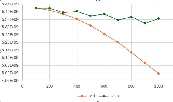 k'th Largest Element - by Nicholas Wilt