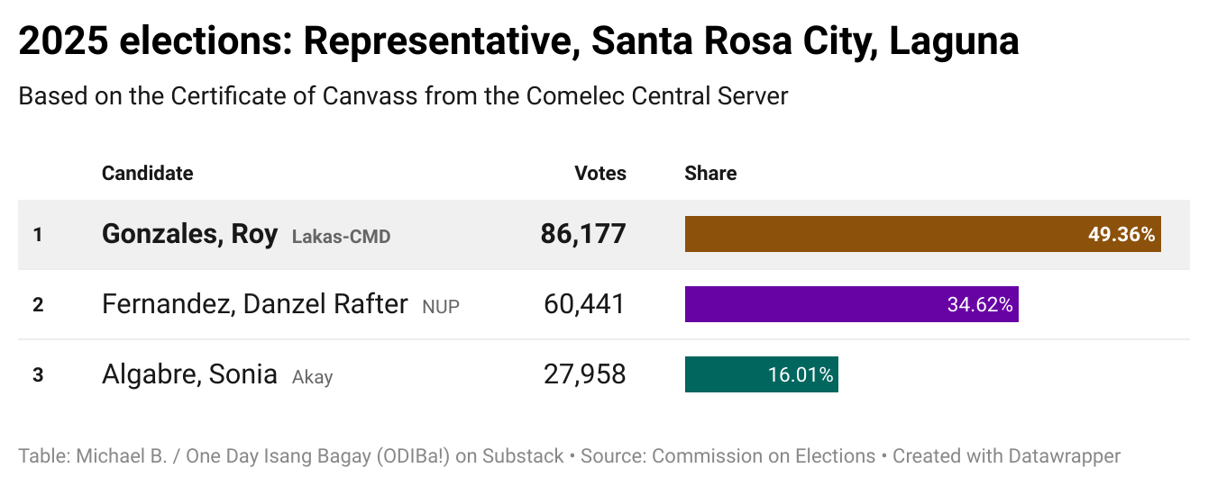 How Laguna voted in the 2025 elections - by Michael B.