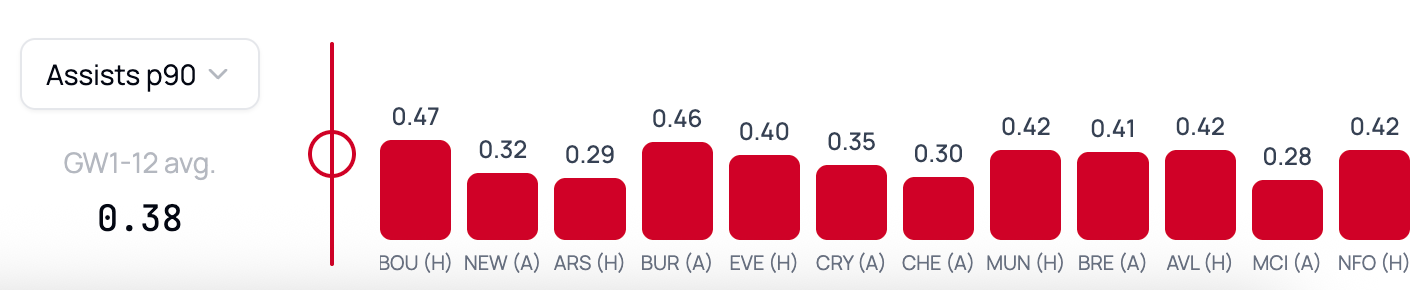 Exploring Solio Analytics - FPL's Newest Tool