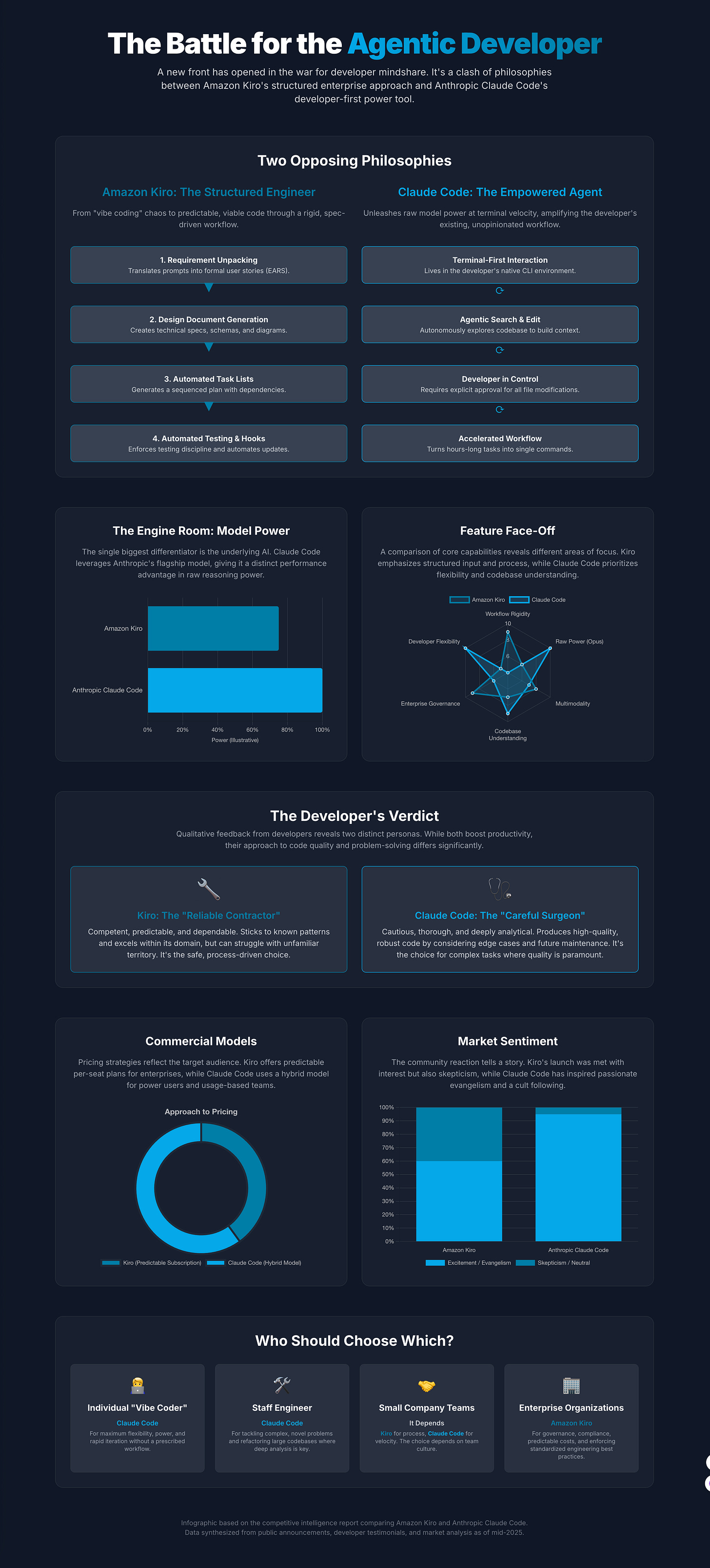 The Battle for AI-Powered Development: Amazon Kiro vs. Anthropic Claude Code