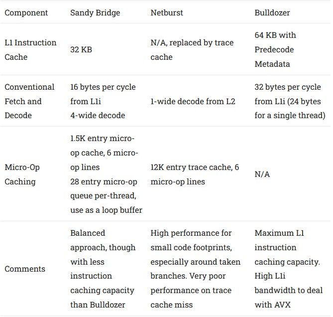 Sandy Bridge: Setting Intel’s Modern Foundation