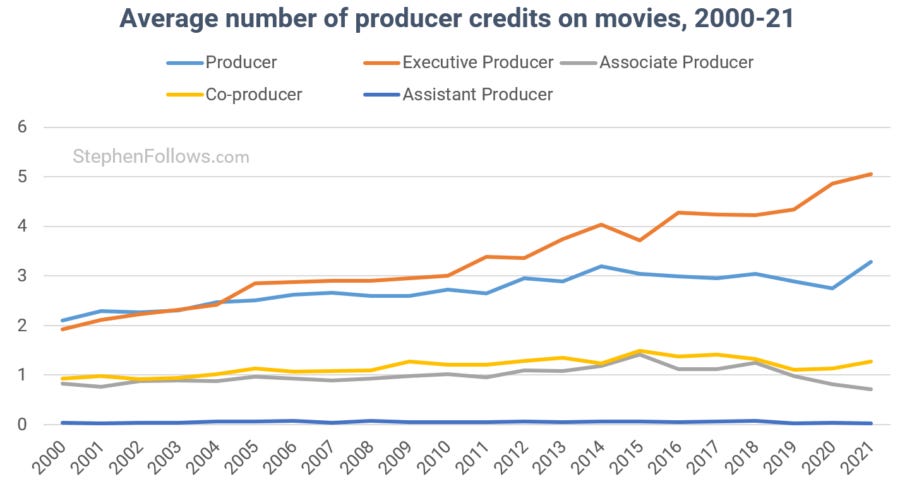 Are movies with fewer producers better?