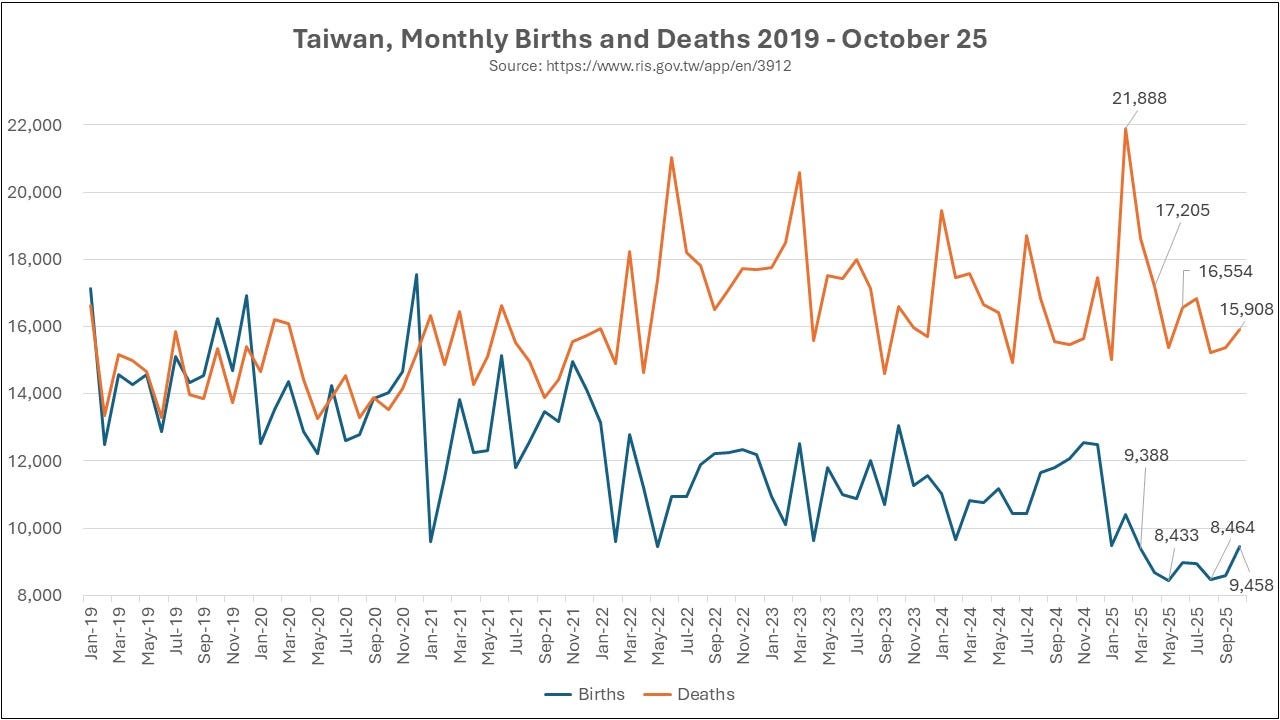 Taiwan's October 2025 Births are 21.6% lower than 2024 Levels ...