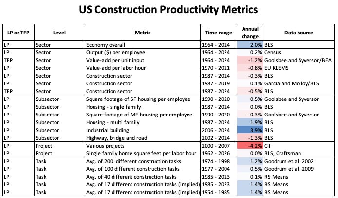 Trends in US Construction Productivity - by Brian Potter
