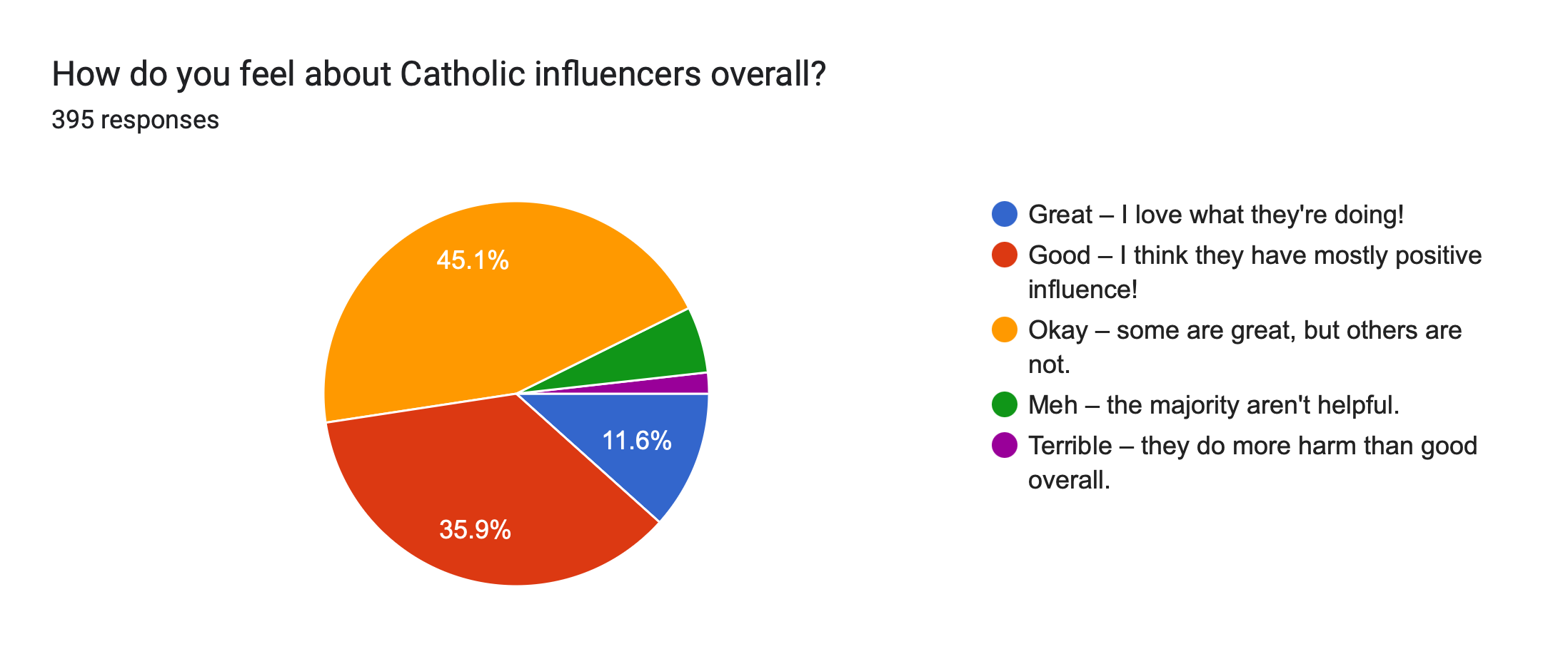 Observations from a Catholic Influencer, Part III