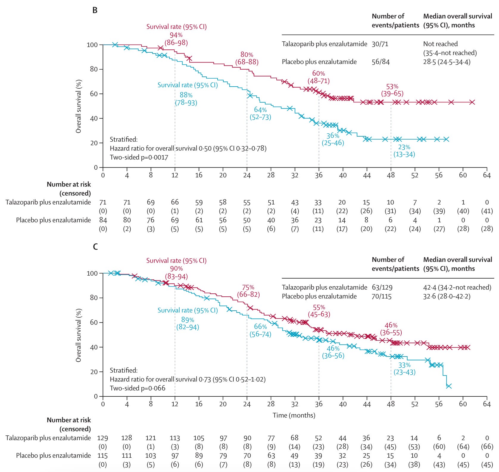 TALAPRO-2: a strong trial, a real survival gain, but at the cost of ...