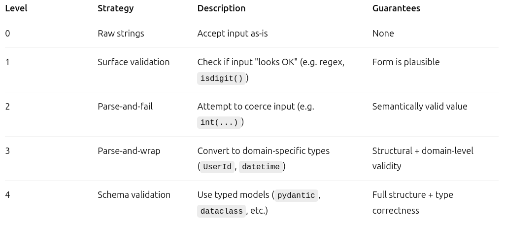 What "Parse, don't validate" means in Python?