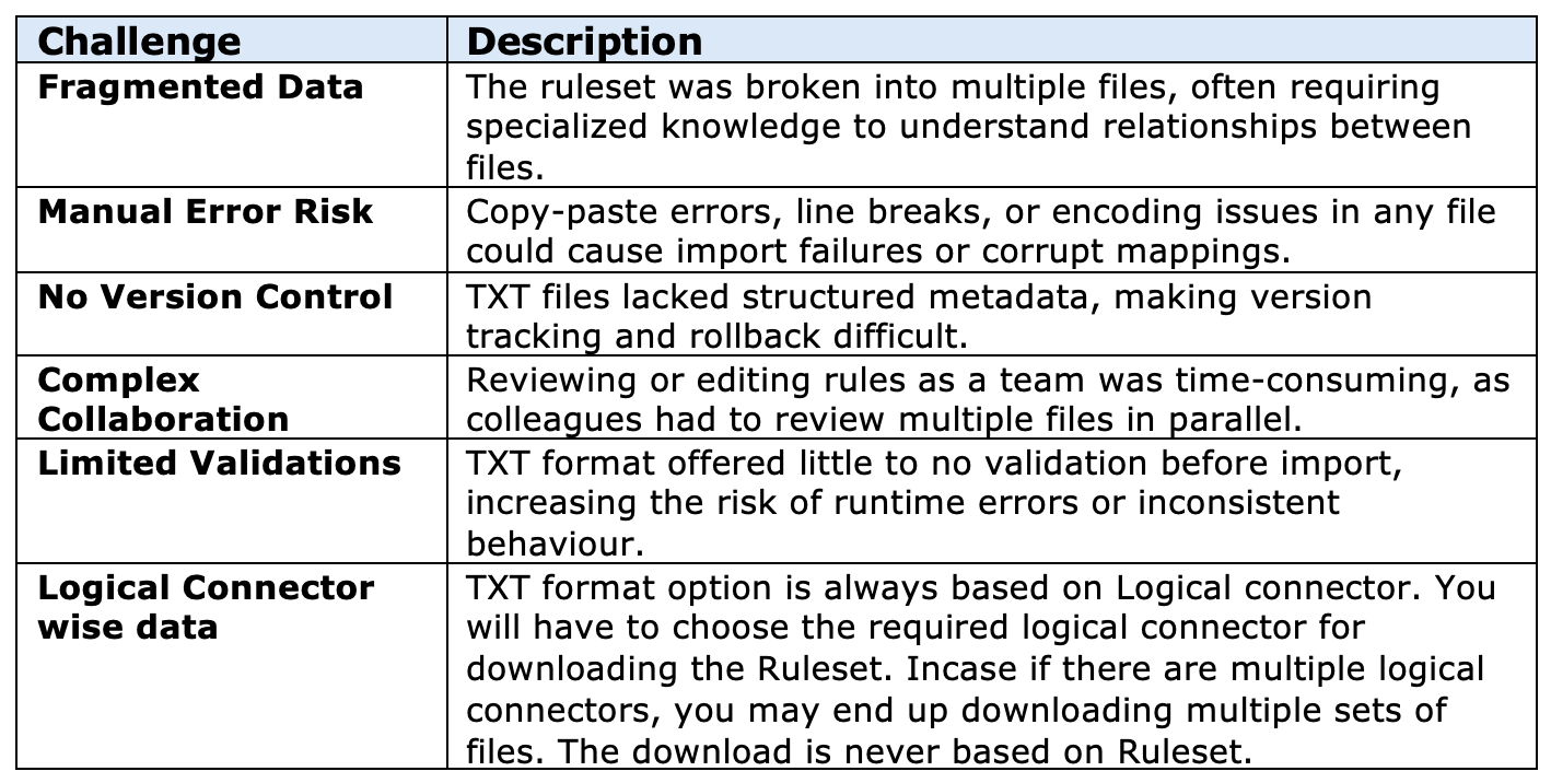 Introducing the New Ruleset Manager