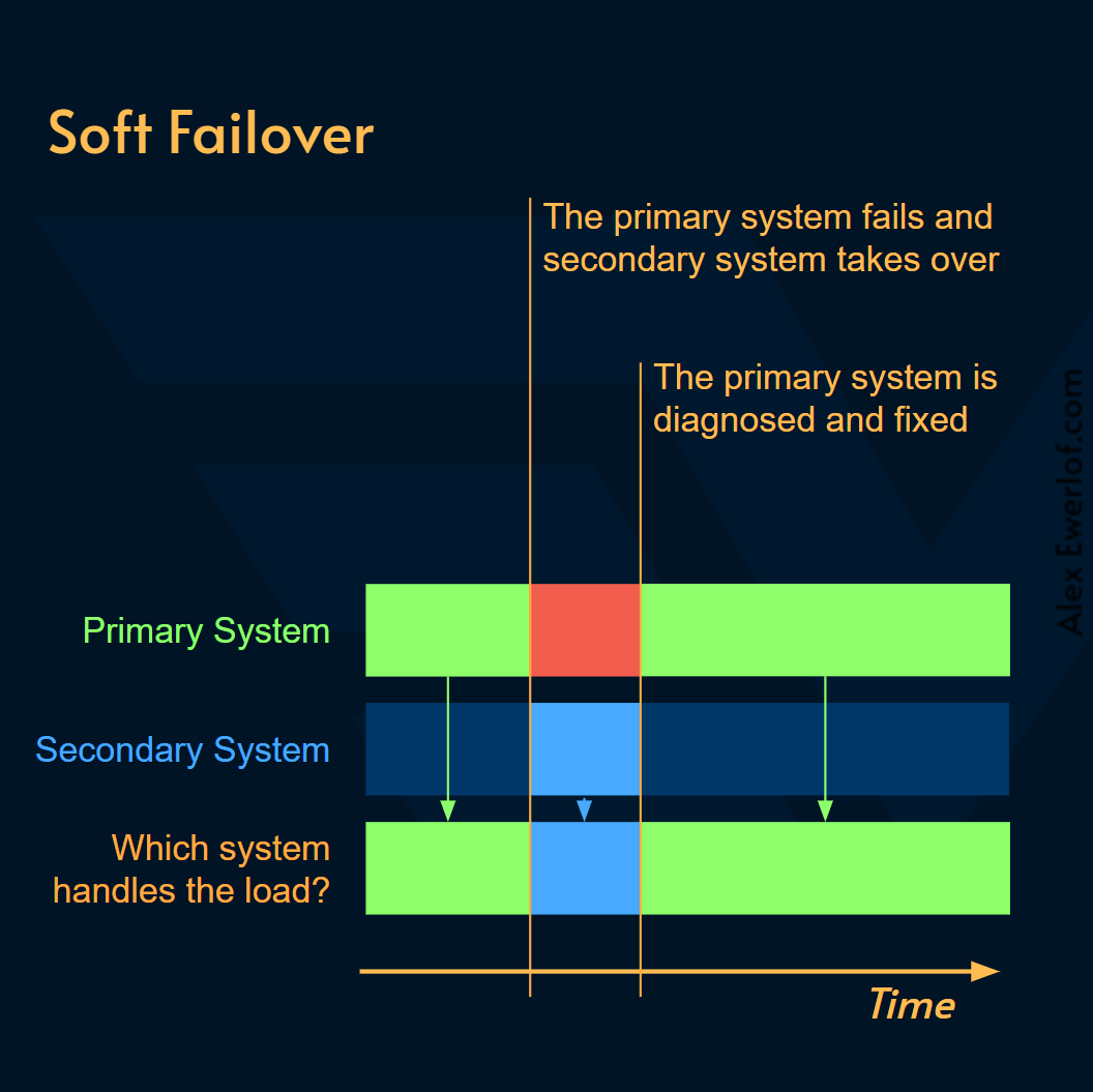 Failover - Alex Ewerlöf Notes