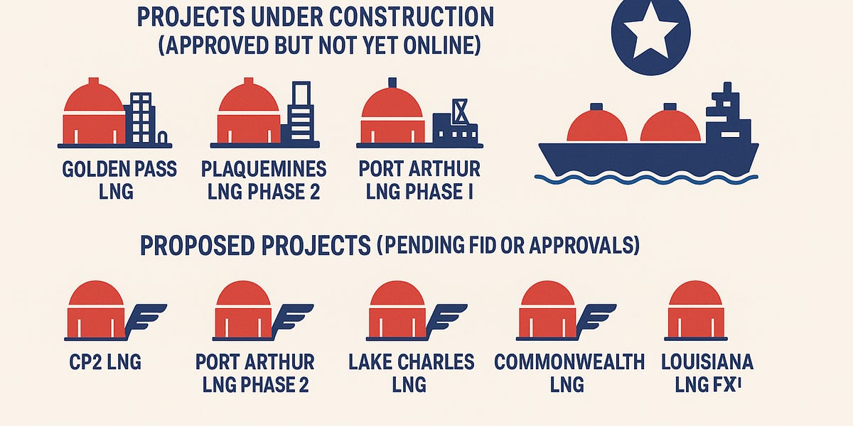 Overview of New and Proposed U.S. LNG Export Projects