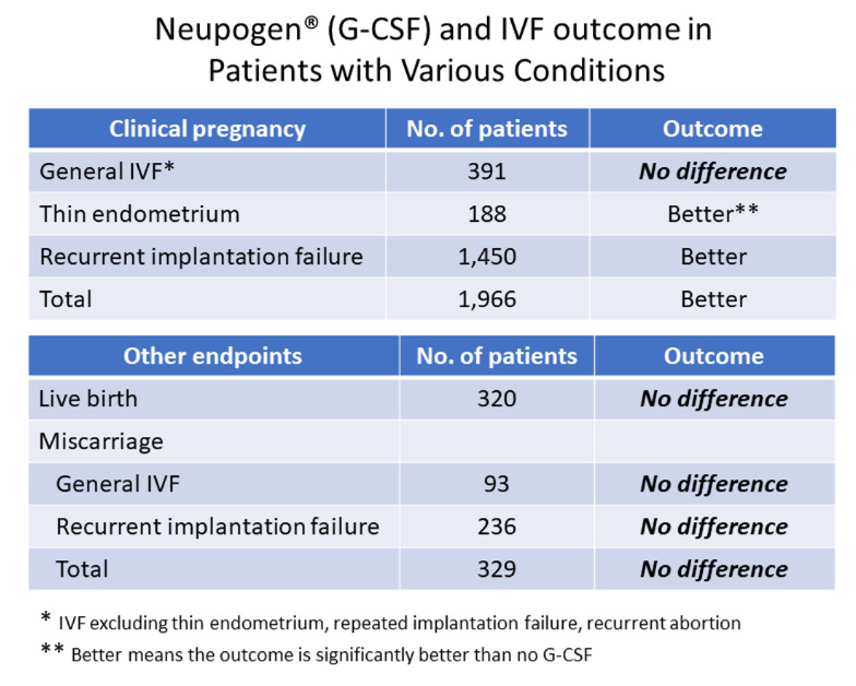 Does Neupogen® (G-CSF) increase IVF success? - by Dr. Huang