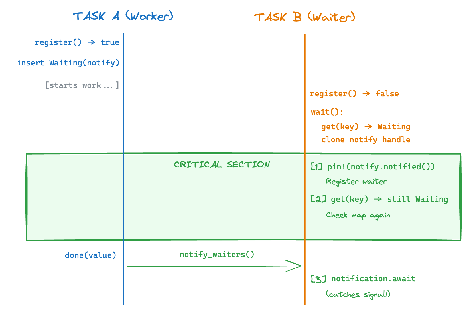 [uv] OnceMap: Rust Pattern for Running Concurrent Work Exactly Once